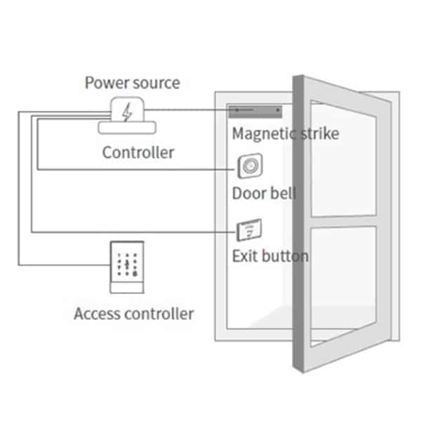 Oji Access Control Solution K2 – OjiSmart